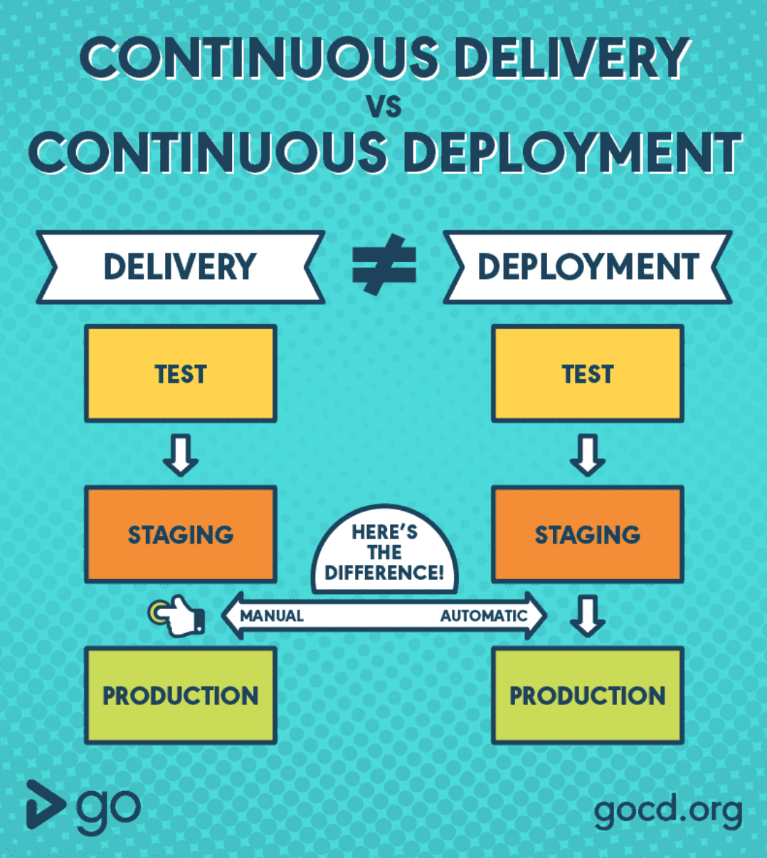 Continuous Delivery - 자동화된 QA 환경 구축 | Godo dev